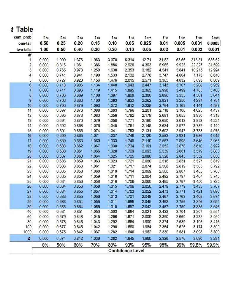 Z and T Table | PDF