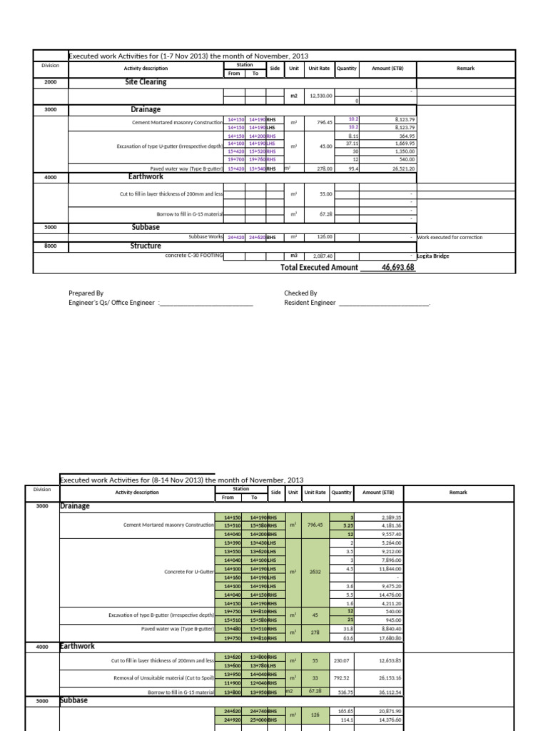 Weekly Executed Work Activities For The Month of Nov - Moha. | PDF ...
