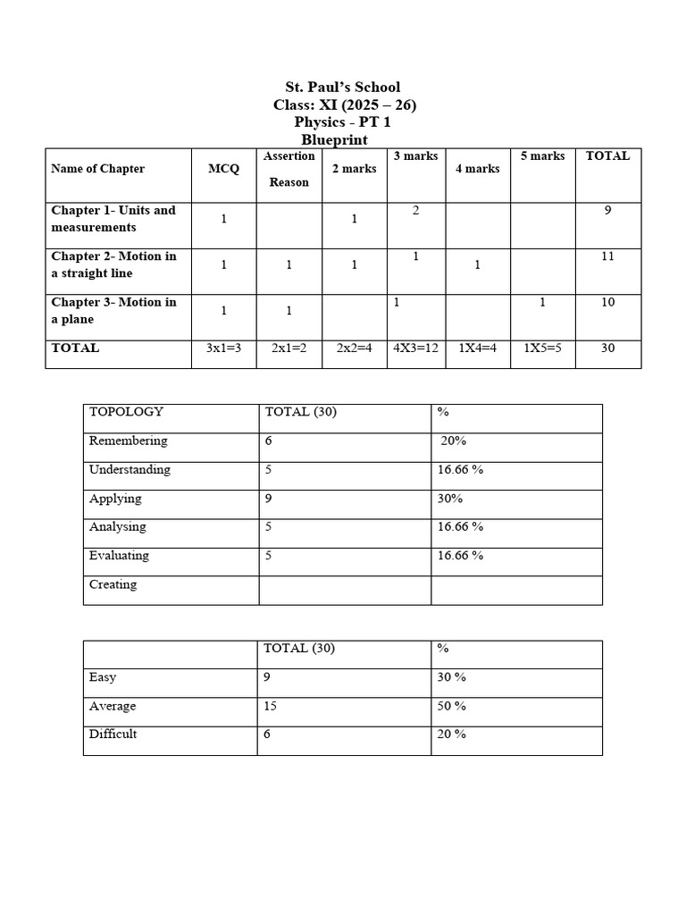 Class 11 Physics Blueprint 2025-26 | PDF