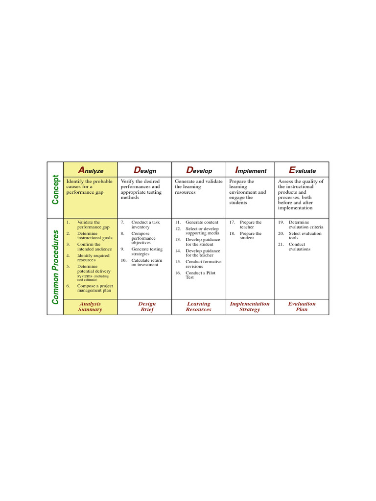 Branch2010-30 Tabel ADDIE | PDF | Evaluation