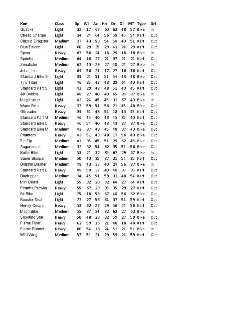 Mario Kart Wii Character Stats Guide | PDF