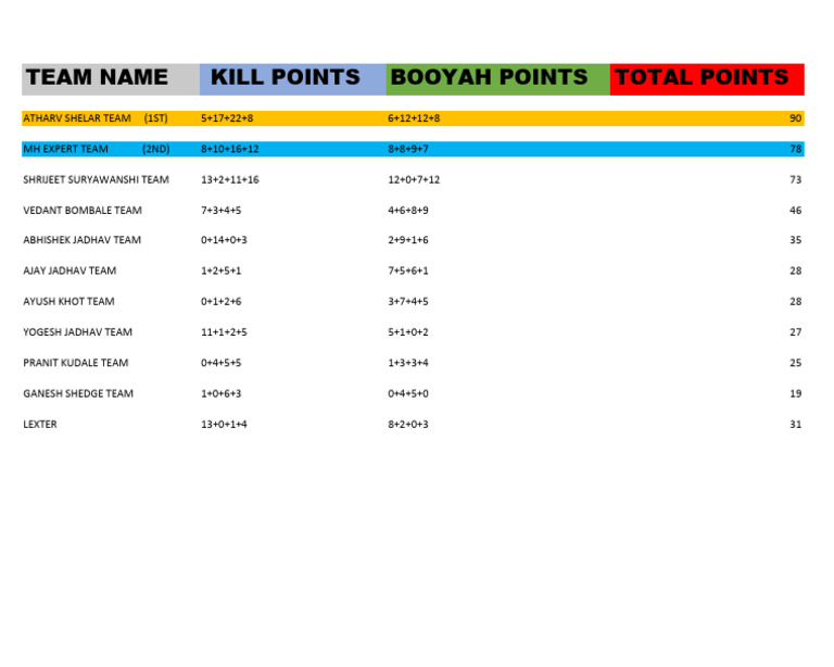 FF Tournament Points Table | PDF