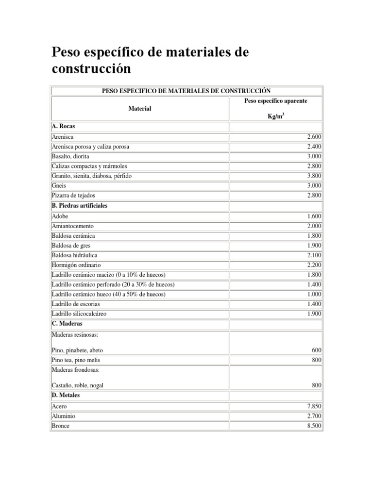 Peso Específico de Materiales de Construcción | PDF | Hormigón | Cemento