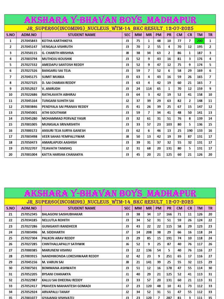 Akshara Y-Bhavan Boys - JR - Super60 - Nucleus - WTM-14 - BKC Result - 12-07-2025 | PDF