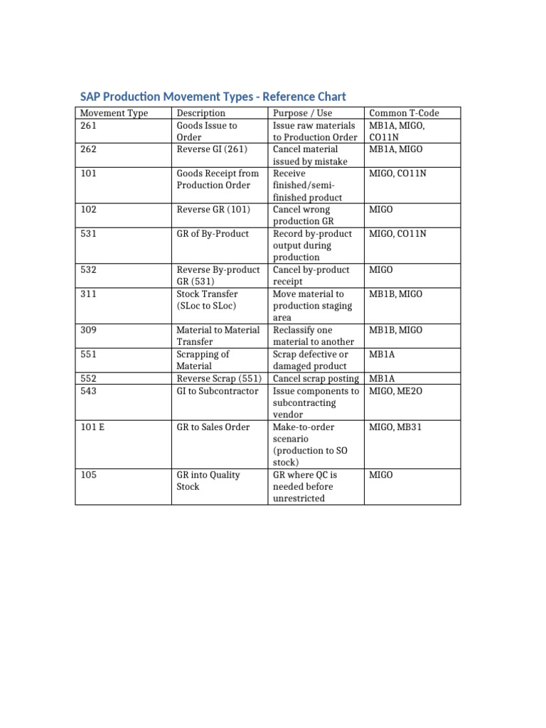 SAP Movement Types Reference Guide | PDF