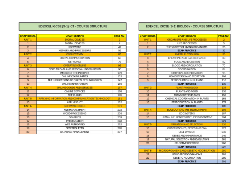IGCSE Biology and ICT Course Outline | PDF | Genetics | Biology