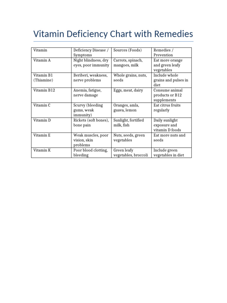 Vitamin Deficiency Chart | PDF