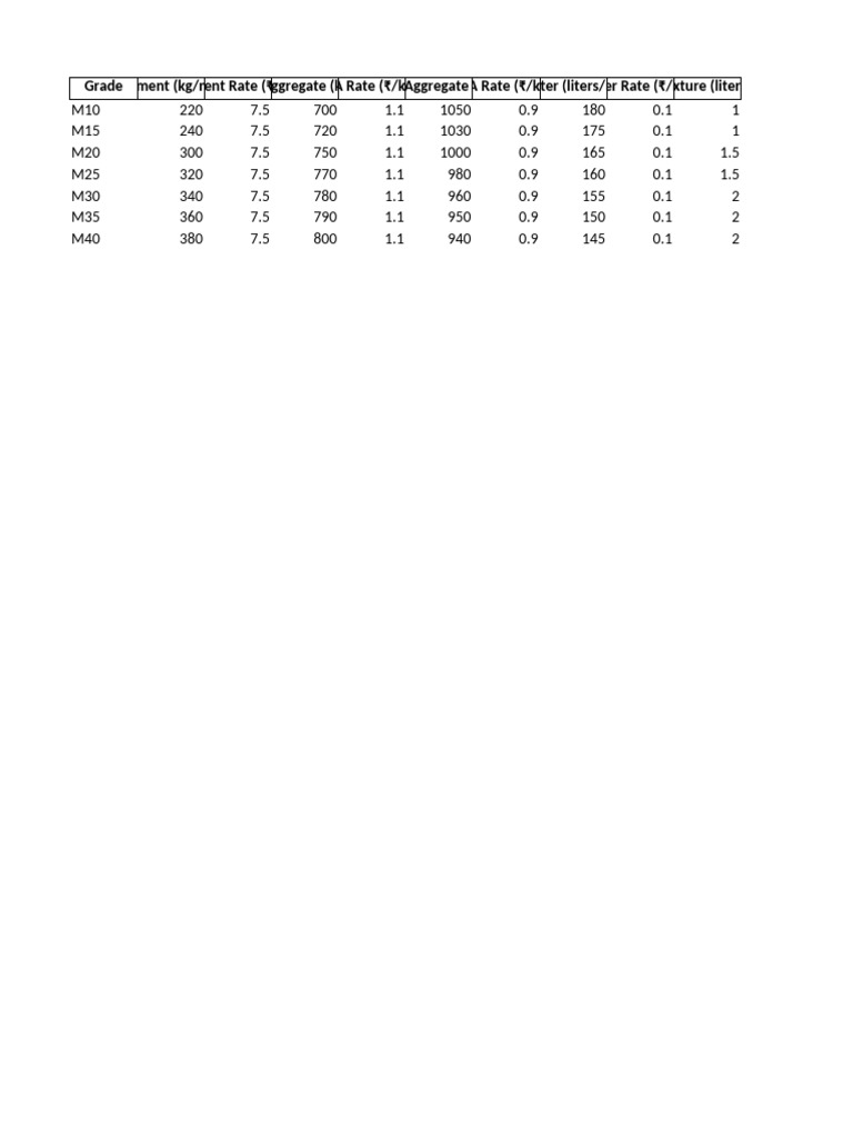 RMC Rate and Cost Analysis | PDF | Materials | Architectural Design