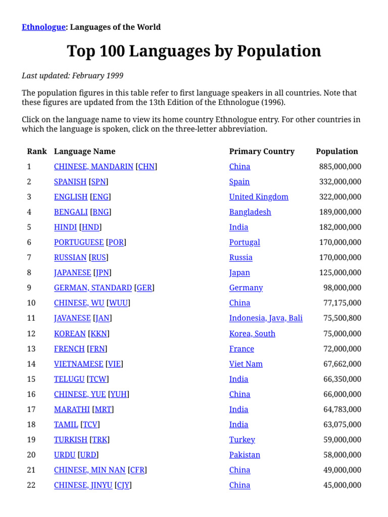 Ethnologue - Top 100 Languages by Population | PDF | Urdu | Language Families