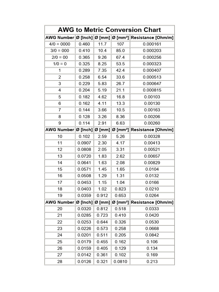 AWG To Metric Conversion Chart | PDF