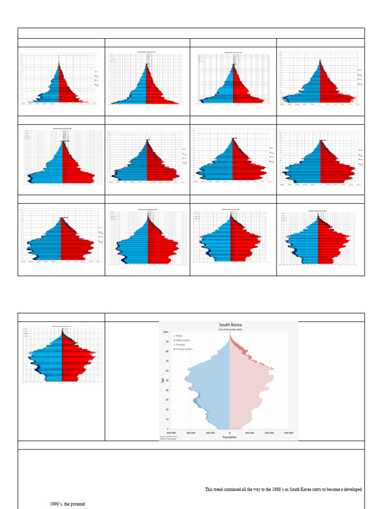 South Korea's Population Pyramid Trends 1955-2023 | PDF | Cost Of ...