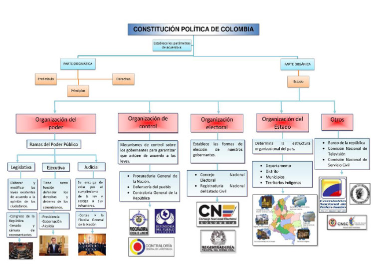 Mapa Conceptual Constitución | PDF