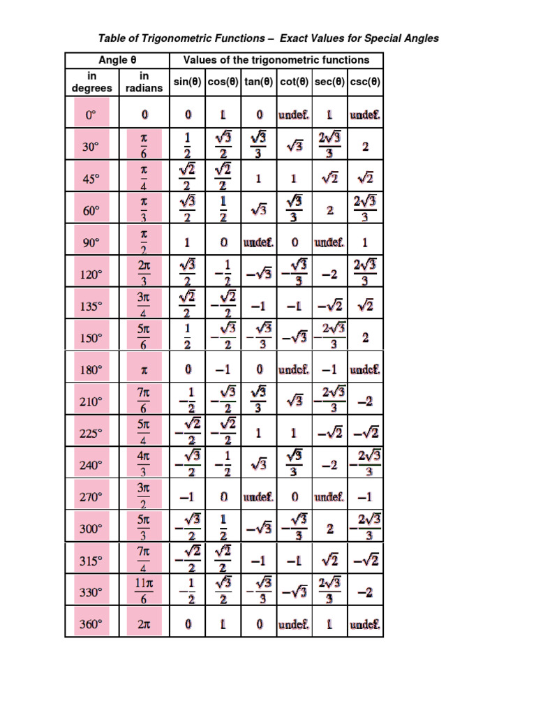 Trig Functions Chart - Answers | PDF