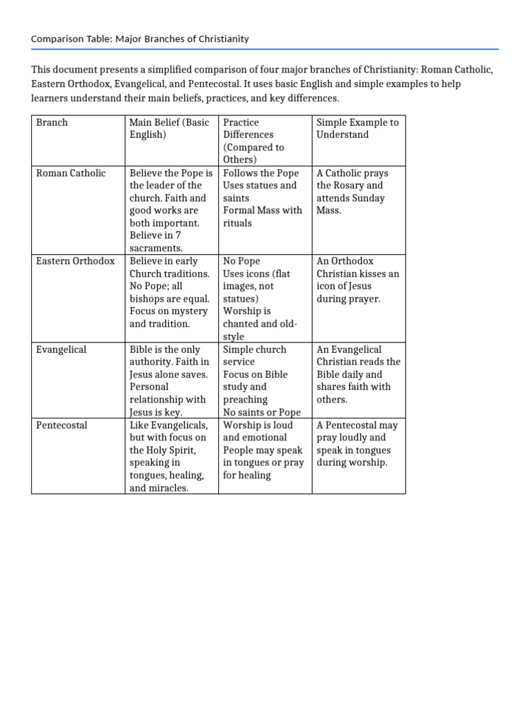 Major Branches of Christianity Explained | PDF | Catholic Church ...