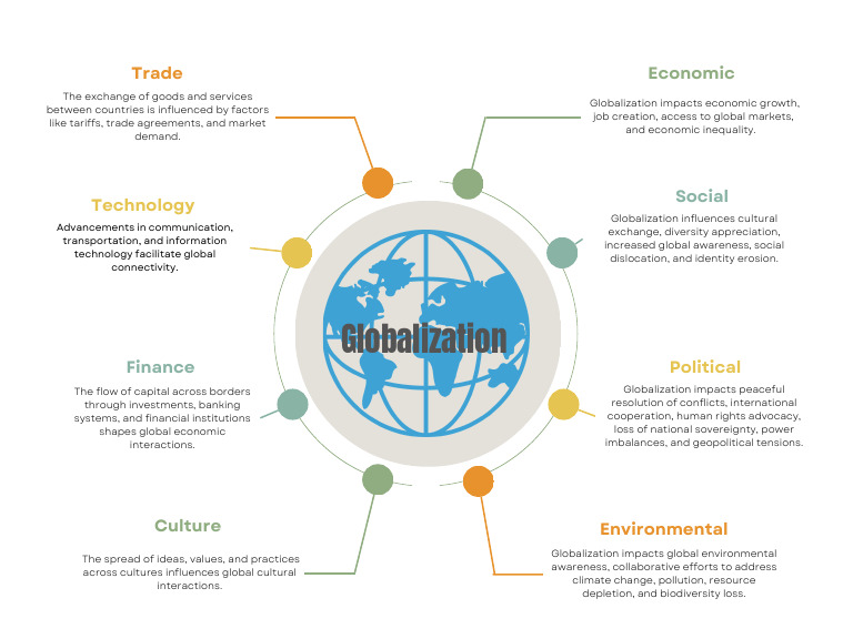 Factors Influencing Global Trade Dynamics | PDF | Globalization | Economies