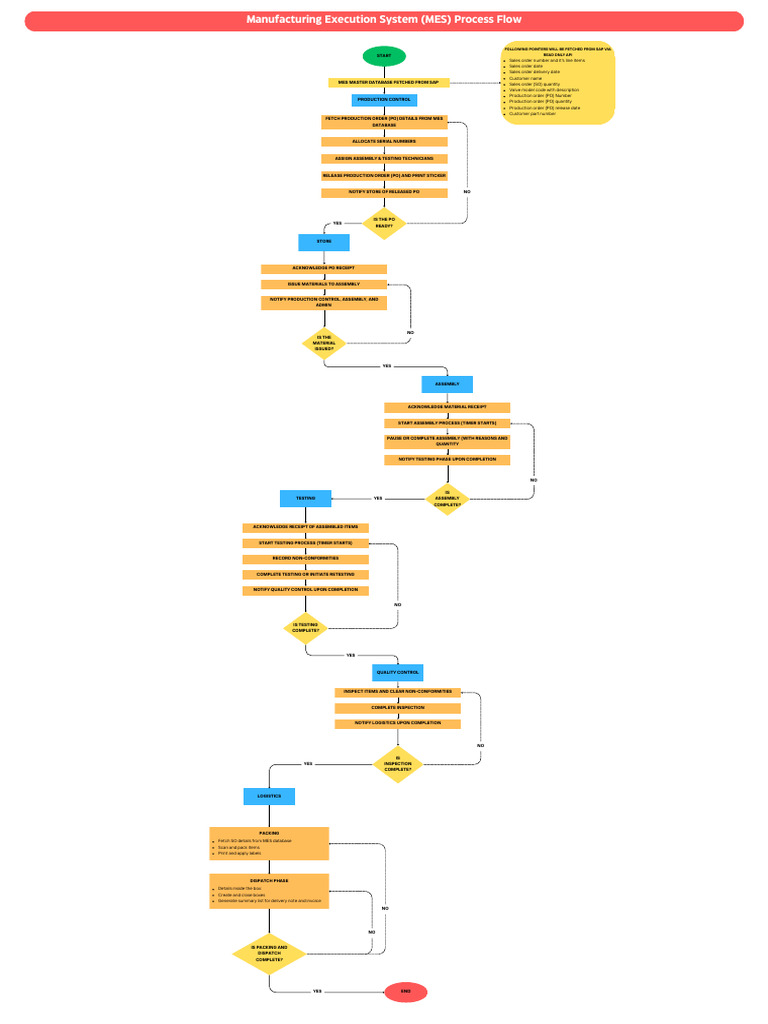 Manufacturing Execution System (MES) Process Flow v1.0 | PDF | Receipt ...