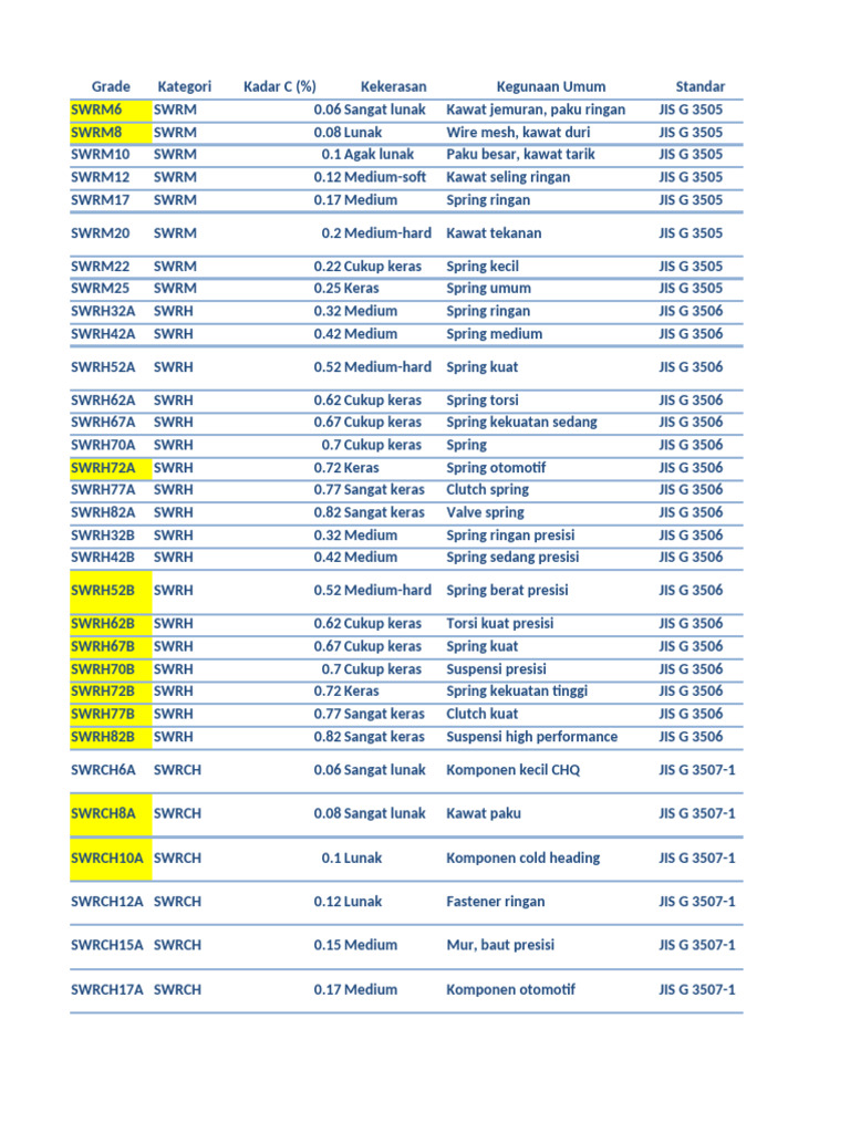 Grade SWRM SWRH SWRCH Sae | PDF