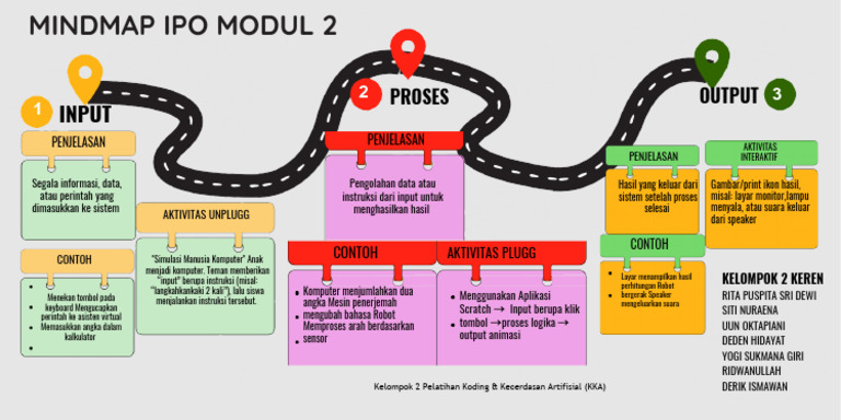 LK 2.2 MindMap IPO Modul 2 | PDF
