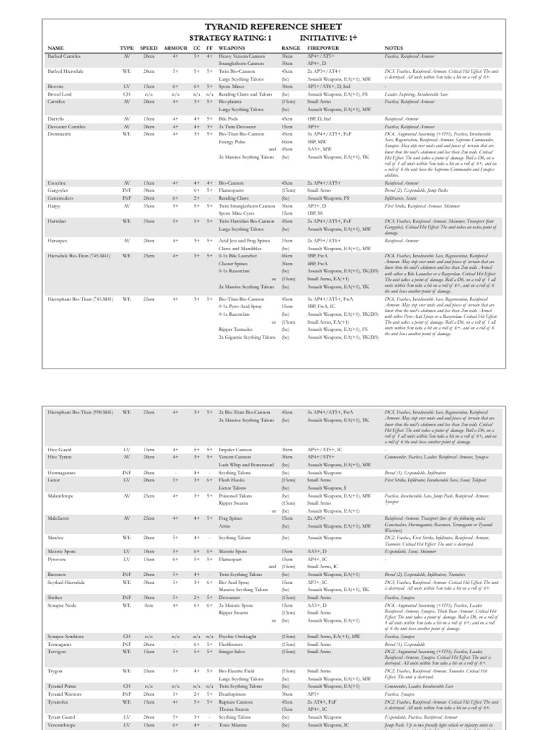 Tyranid Unit Stats Reference Sheet | PDF | Military Science | Military