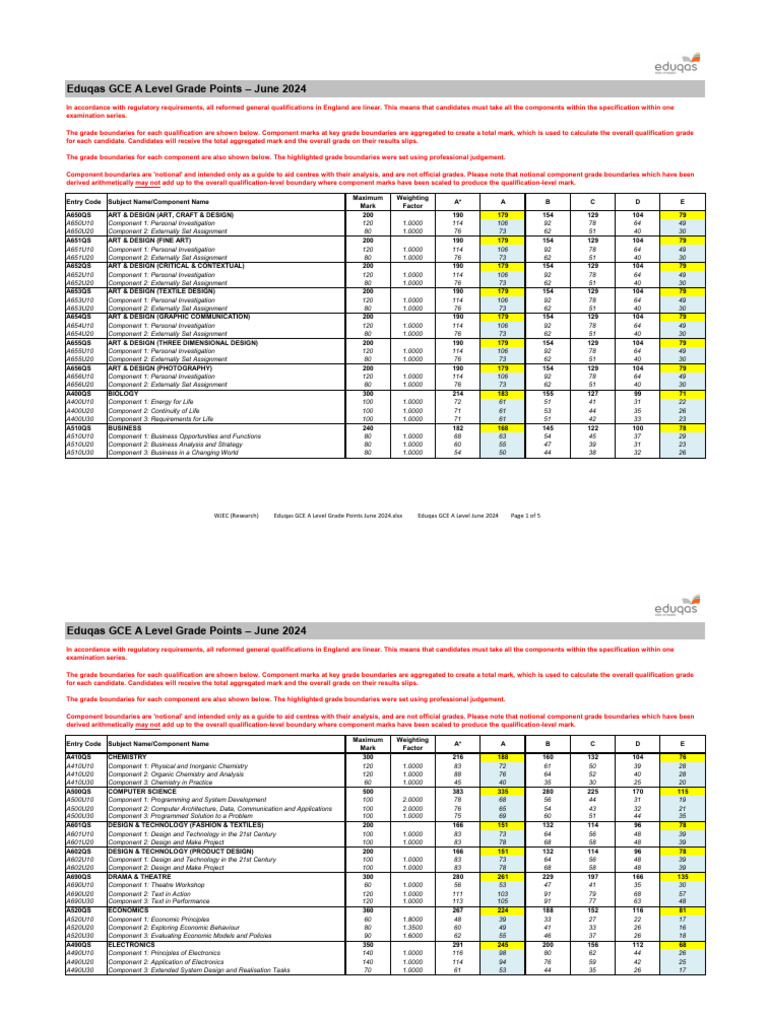 Eduqas Grade Boundaries June 2024 | PDF