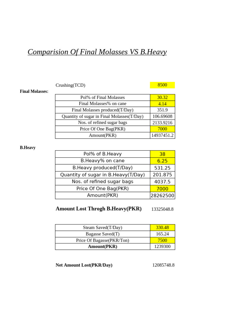 B.heavy Vs Final Molasses | PDF
