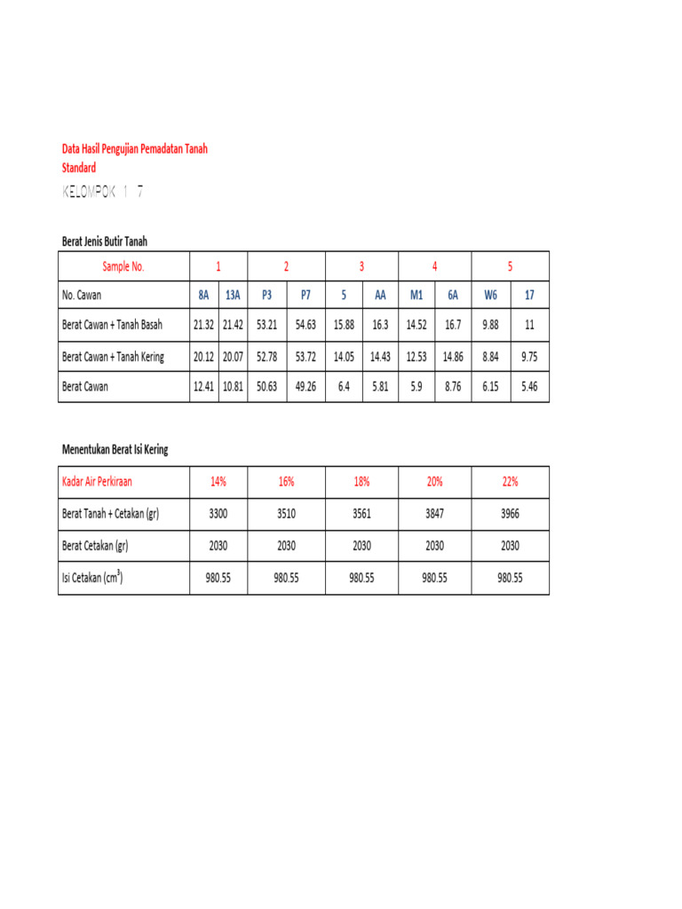 Data Hasil Pengujian Pemadatan Tanah Standard | PDF