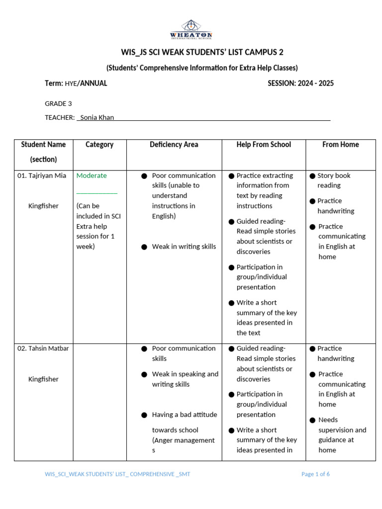 Weak Students' Support Plan 2024-2025 | PDF | Science | Behavioural ...