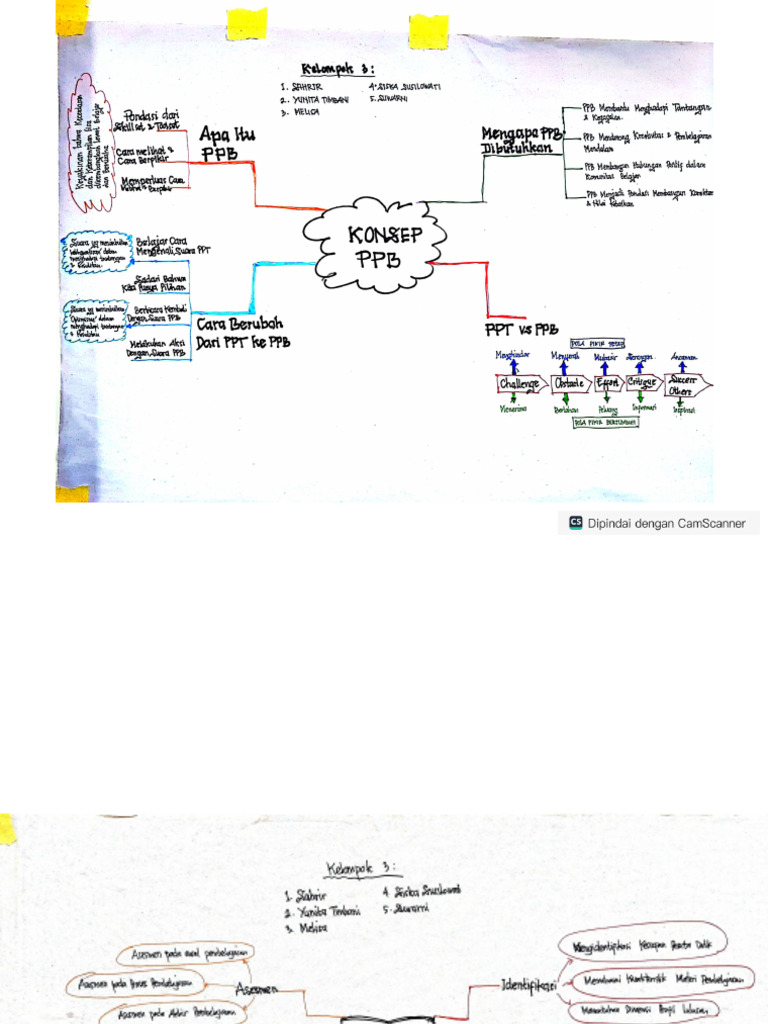 Mind Map Dan RPP PPB | PDF