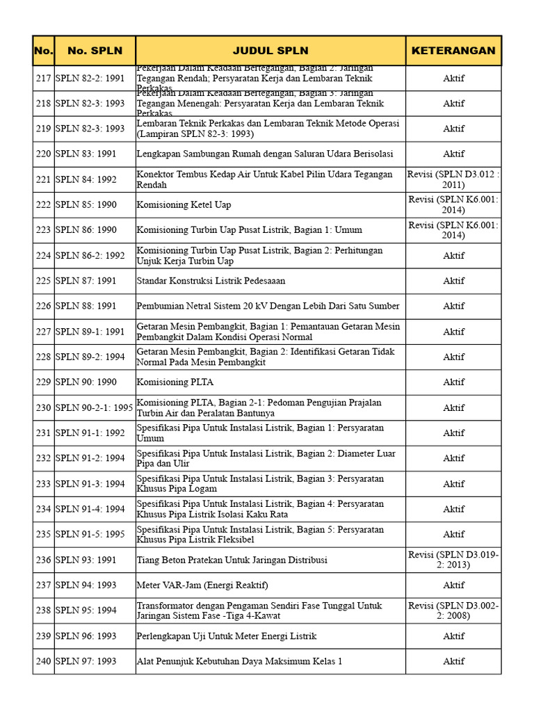 Daftar SPLN Aktif dan Revisi 2023 | PDF