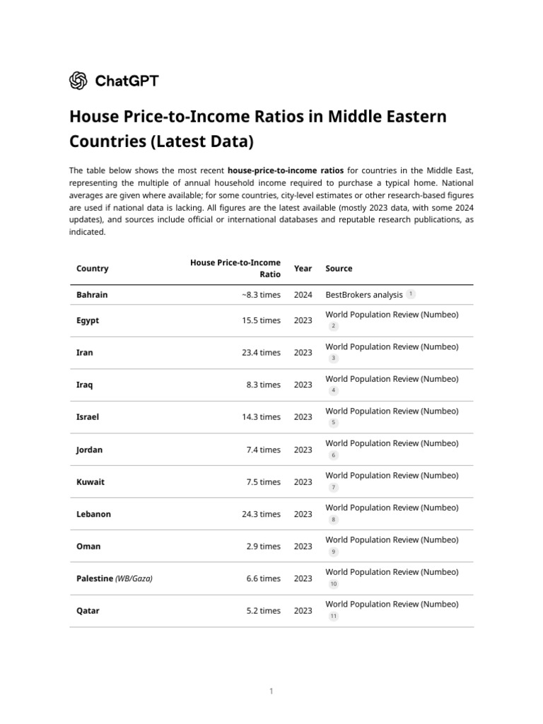 Middle East House Price-to-Income Ratios | PDF | Middle East ...