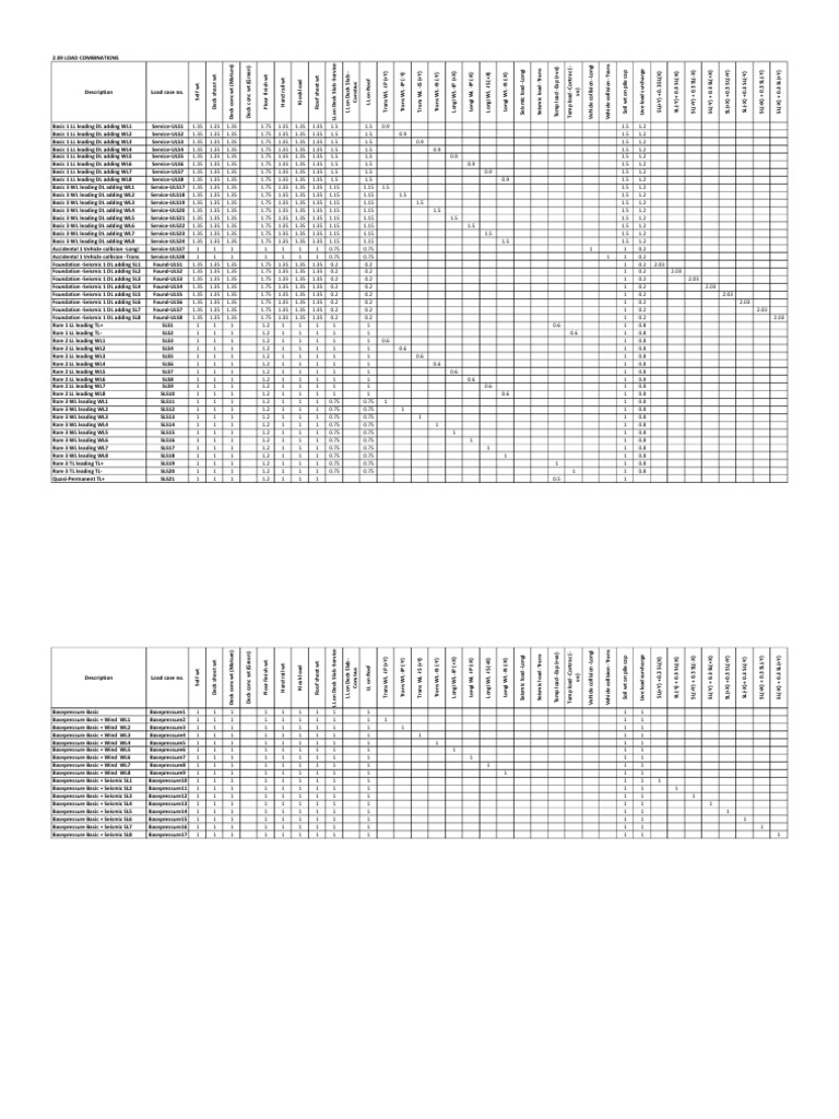 Load Combinations As Per Is 800 | PDF | Structural Engineering ...