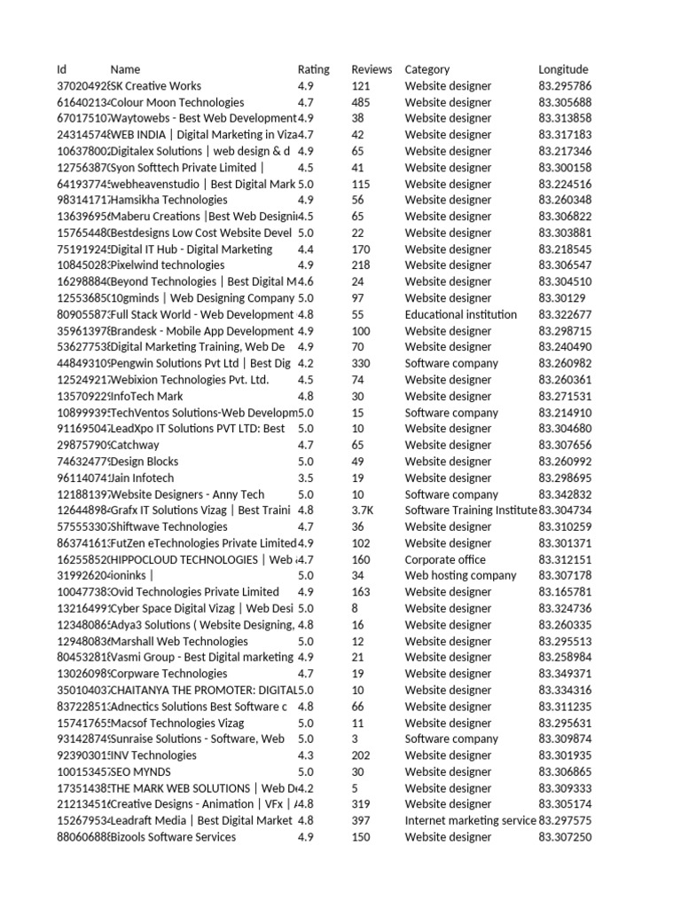 Web Devlop Vishakhapatnam | PDF | Communication Design | Computer Science