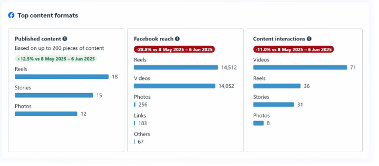 Top Content Formats | PDF