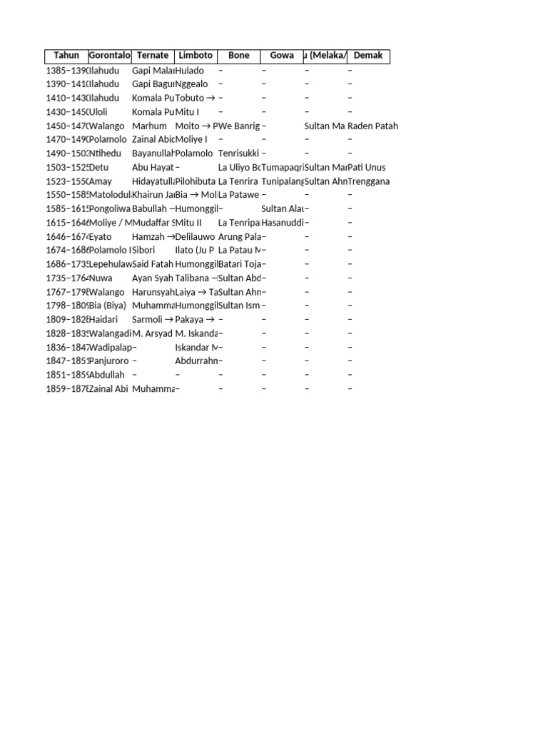 Tabel Kerajaan 1385 1878 | PDF