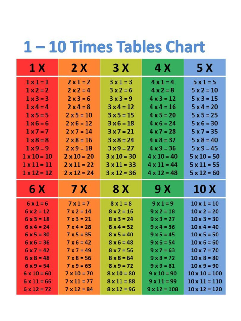 Multiplication Table | PDF