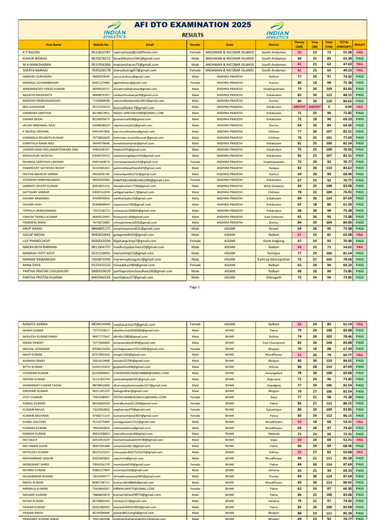 Afi Dto 2025 Final Results State Wise | PDF | Gujarat