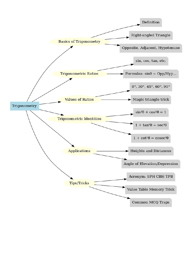 Trigonometry Mindmap | PDF
