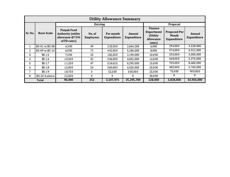 Utility Allowance Summary | PDF