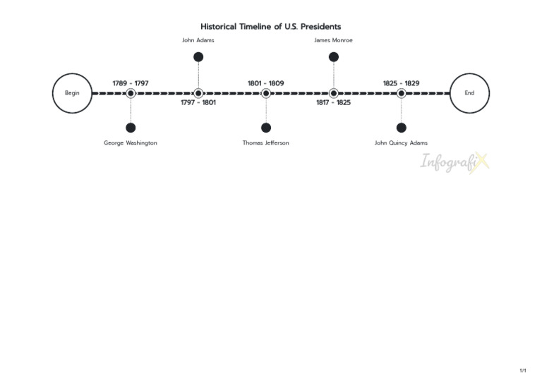 U.S. Presidents Historical Timeline | PDF