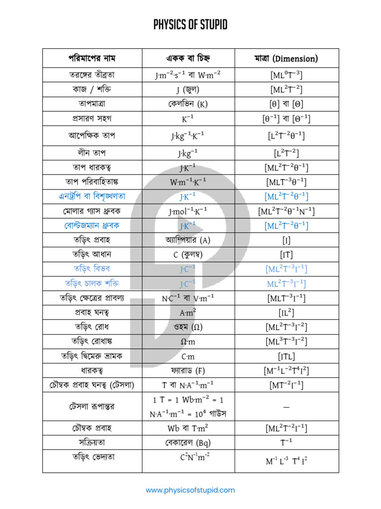 Unit & Dimenstions Phy 2nd | PDF
