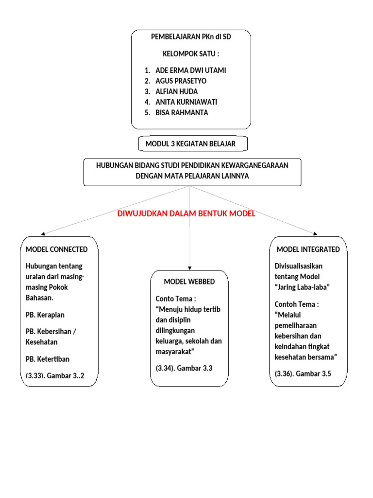 PKN, Peta Konsep, Modul 3 KB 3 | PDF