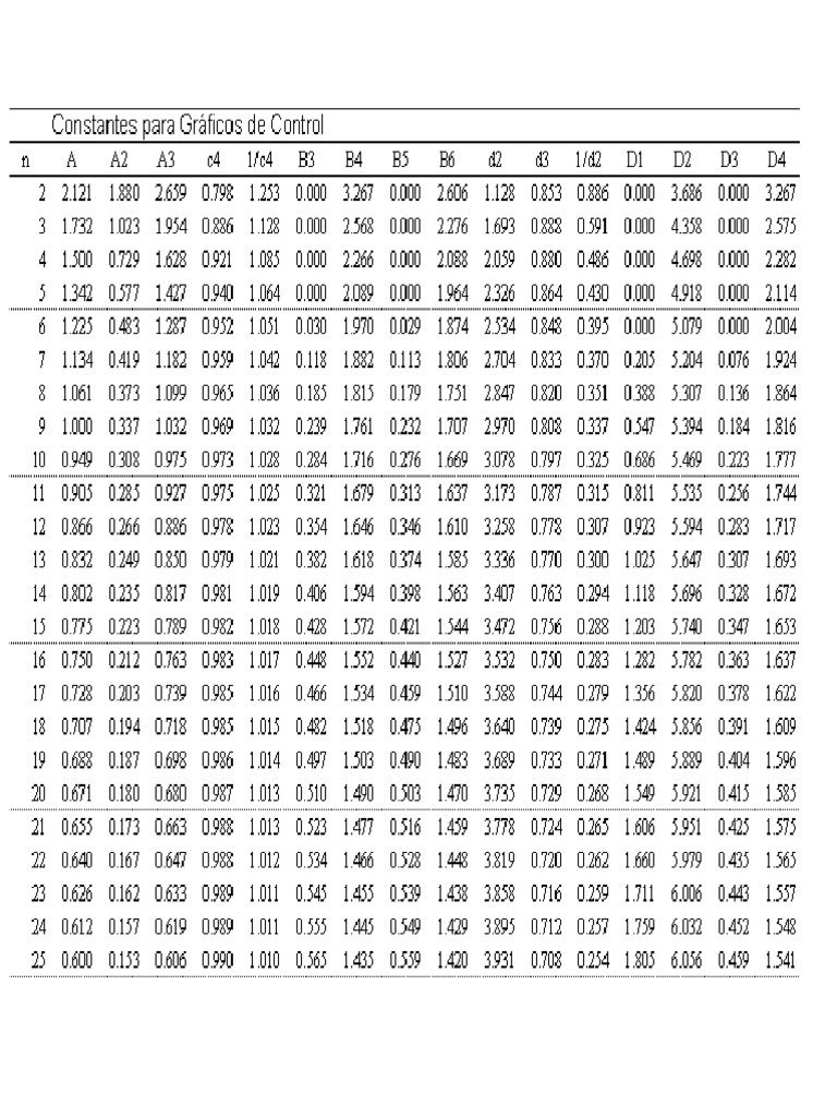 Tabla de Constantes para Graficas de Control | PDF