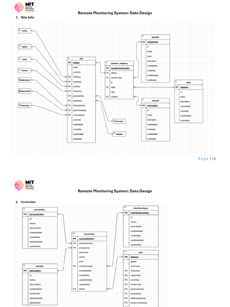 APT RMS Project Data Design 26012024 | PDF