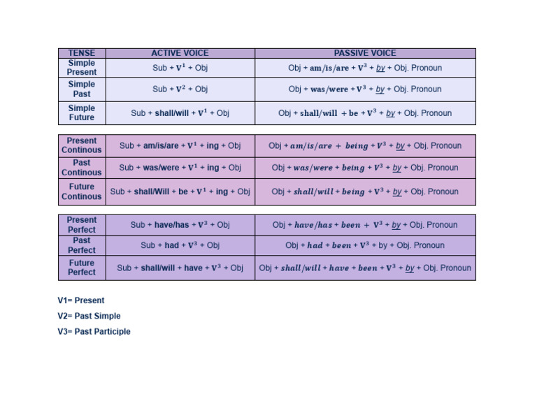 Tabla Passive Voice | PDF