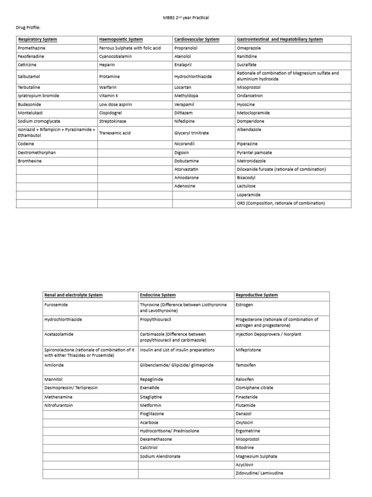MBBS 2nd Year Drug Profiles Overview | PDF | World Health Organization ...