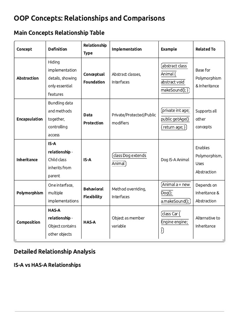 OOP Concepts - Relationships and Comparisons | PDF | Inheritance ...
