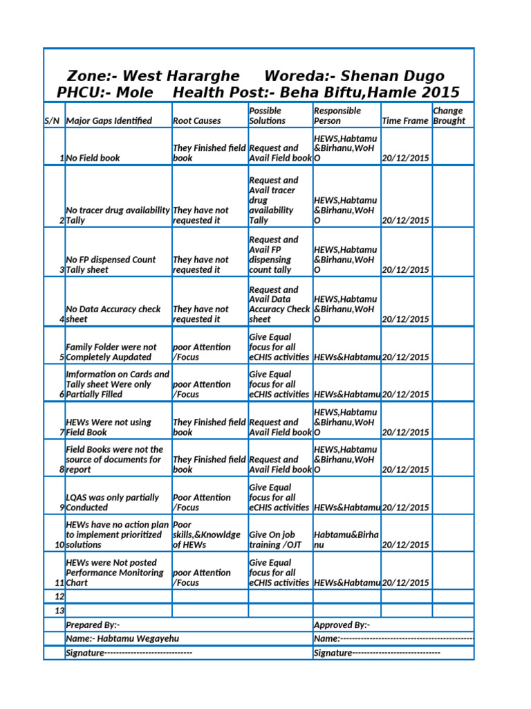Beha Biftu Echis Action Plan | PDF