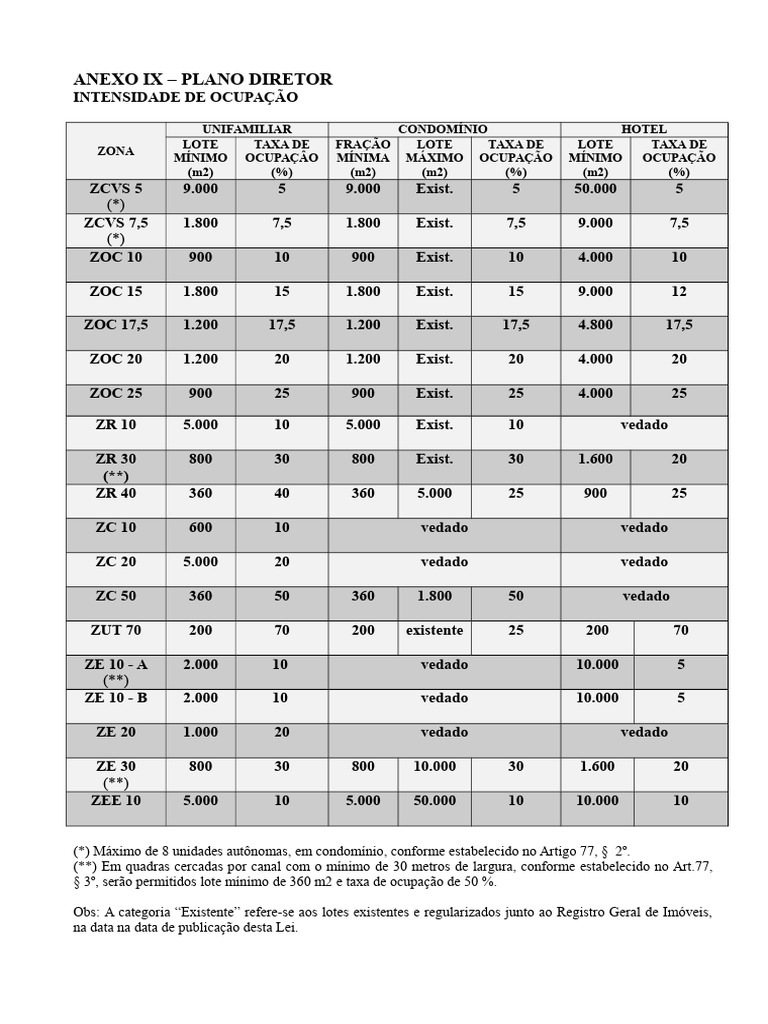 PD Anexo Ix Intensidade de Ocupacao | PDF
