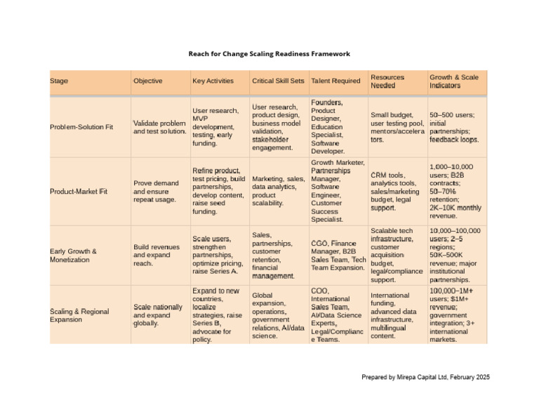 Scaling Readiness Framework - 2025 | PDF