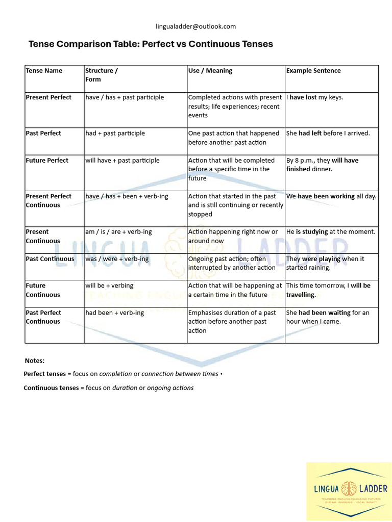Perfect and Continuous Tenses Comparison | PDF